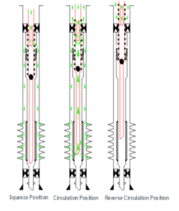 Cased Hole Gravel Pack | Cased Hole Completion - SAZ Oilfield Services