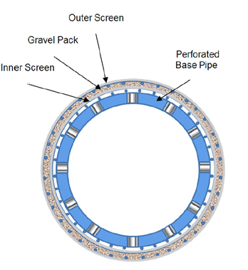SAZ PrePack Screens| Well Completions - SAZOIL