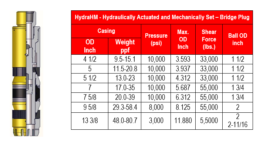 HydraHM & HydraER Bridge Plugs - SAZ Oilfield Services