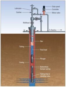 Plunger Lift Systems Oil and Gas - SAZ Oilfield Equipment
